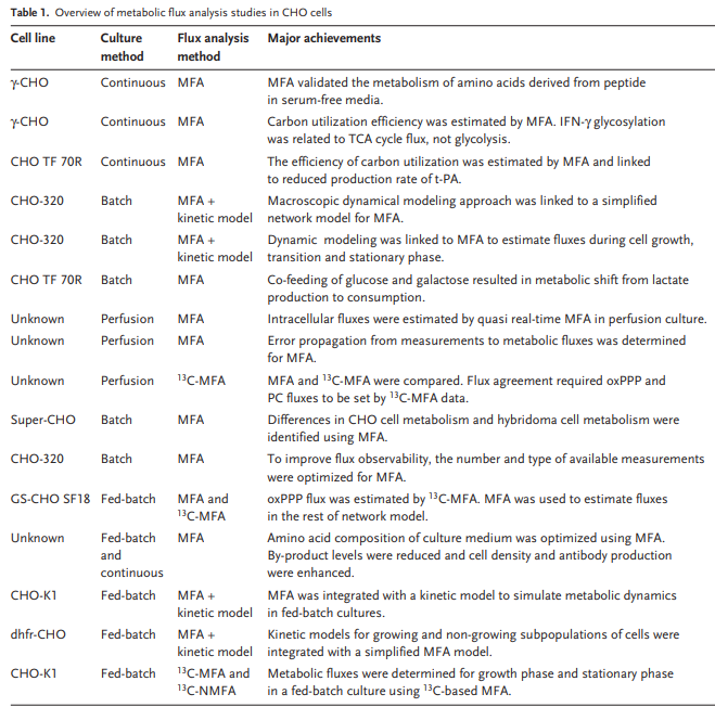 CHO细胞培养过程动态代谢通量分析 - 黄灿华教授 实验室
